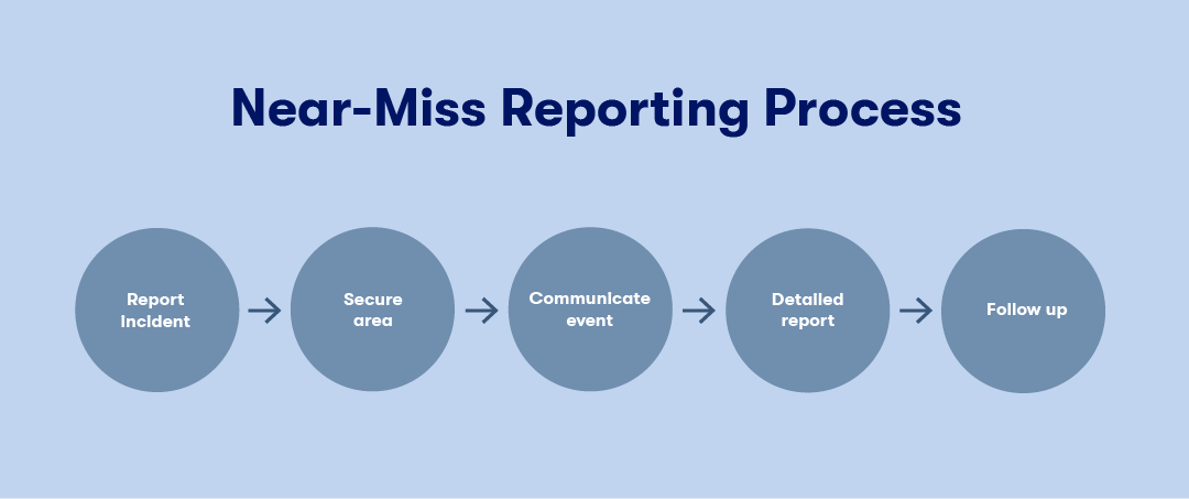 Port safety: Near-Miss Incidents as a Wake-up Call