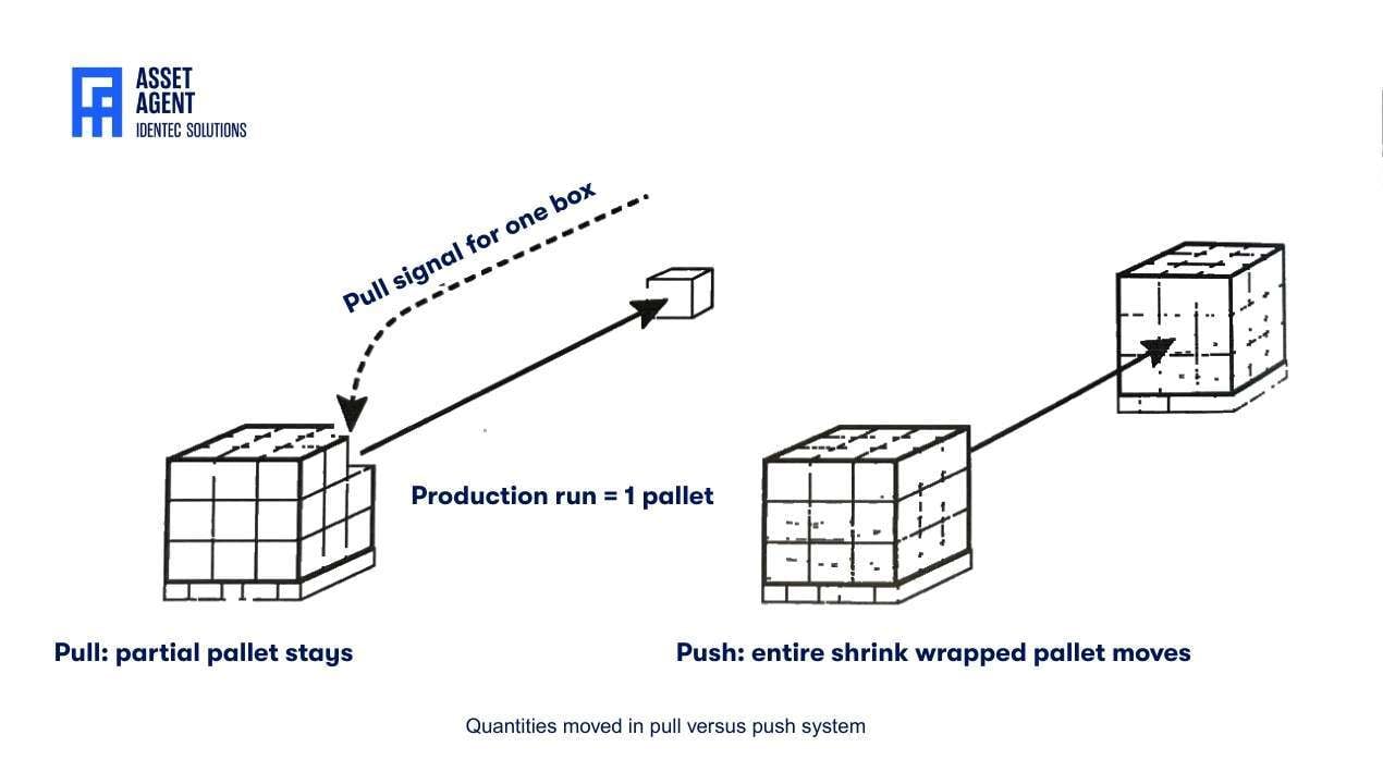 Pull system and Kanban - The secret of efficient intralogistics