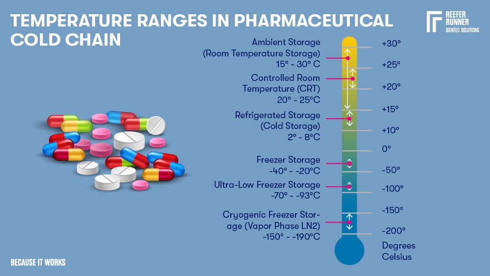 Supply Chain of Pharmaceuticals: Sensitive, expensive, high-tech