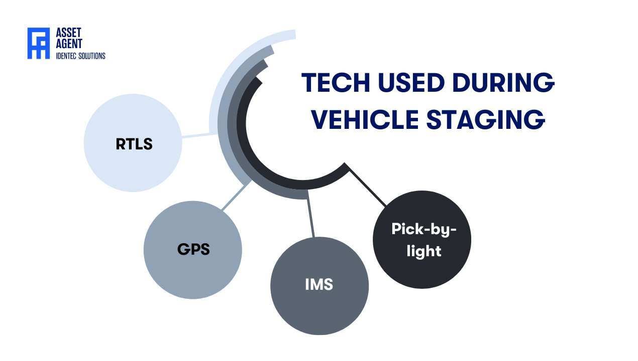 Vehicle Staging in Car Logistics