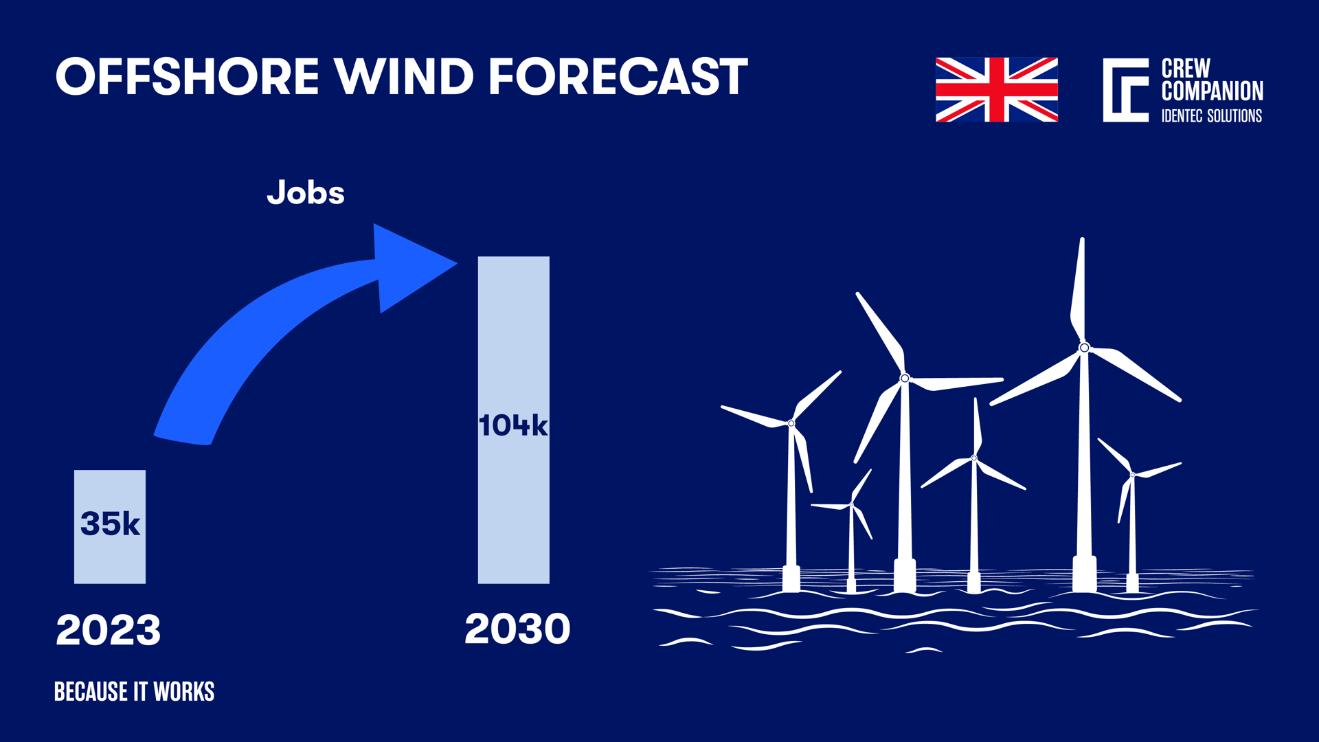 Walk-to-work or how to make offshore transfers safe