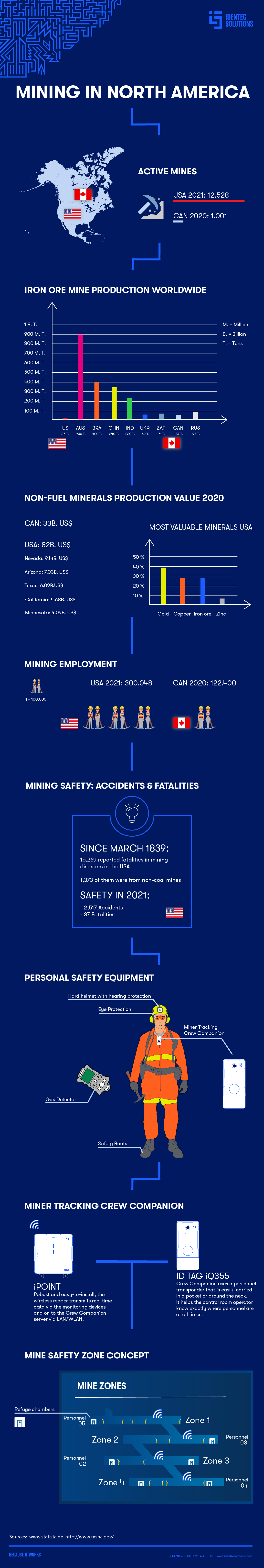 North American Mining Infographic